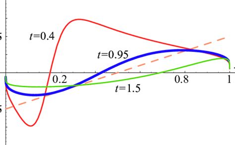 Plots Of Both Sides Of Eq 22 White Cauchy Noise Function Y 1