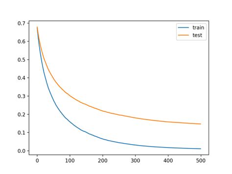 How To Use Learning Curves To Diagnose Machine Learning Model Performance
