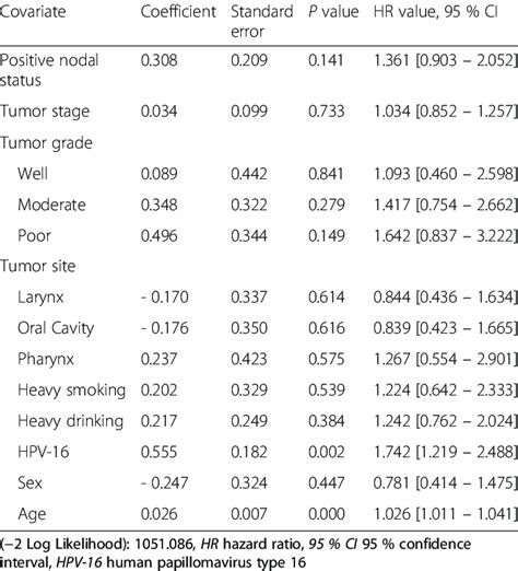 Multivariate Cox Analysis Download Table