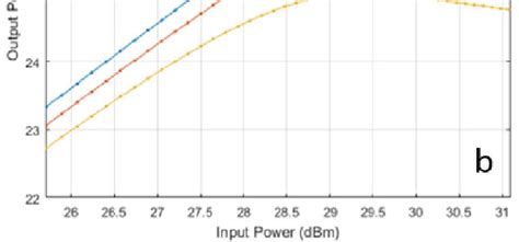 measured a and simulated b plots of output power vs input power at