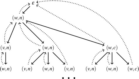 Figure 2 From Cycle Detection In Computation Tree Logic Semantic Scholar