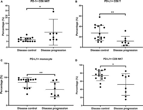 Axis Of Increased Pd 1⁺ Cells And Decreased Pd L1⁺ Cells Was Observed Download Scientific