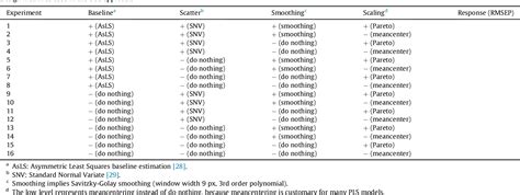 Table 1 From Boosting Model Performance And Interpretation By Entangling Preprocessing Selection