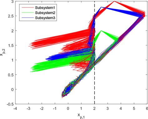 closed‐loop trajectories of homogeneous subsystems with algorithm 1 in