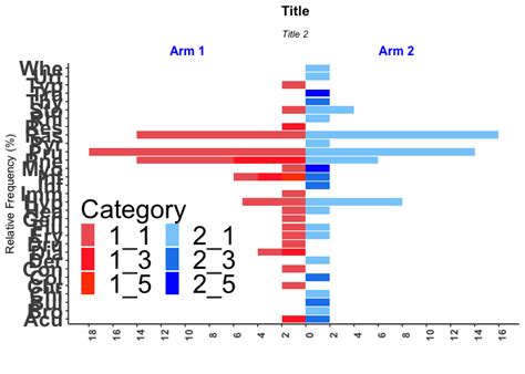 R Butterfly Plot Using Ggplot To Show Fill In Each Arm And Different