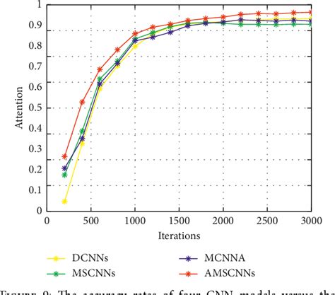 Figure 9 From Multiscale Convolutional Neural Networks With Attention For Plant Species