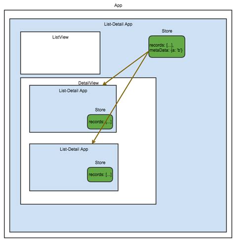Use React Redux Sub Apps Stack Overflow