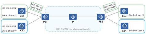 mpls vpn