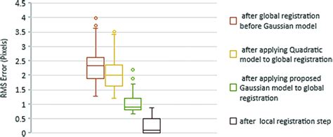 The Box Plot Of Rms Errors Of Global And Local Registration Steps