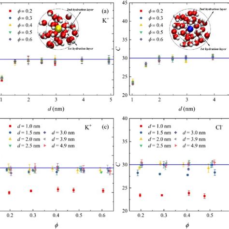 Diffusion Coefficient Of Ions A And B D As A Function Of Pore