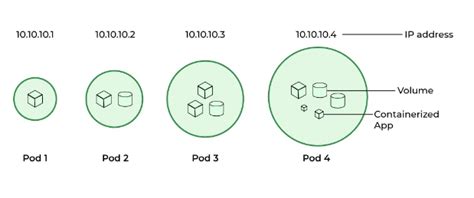 kubernetes pod là gì tìm hiểu chi tiết về kubernetes pod