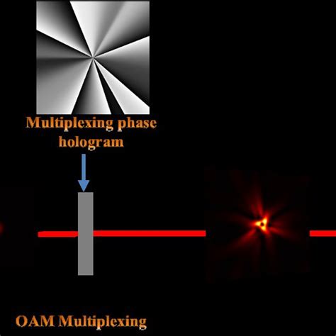 Pdf Orbital Angular Momentum Shift Keying Based Optical Communication