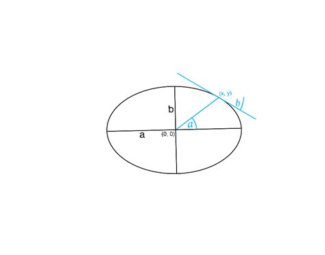 Tangent To Ellipse At Point Mathematics Stack Exchange
