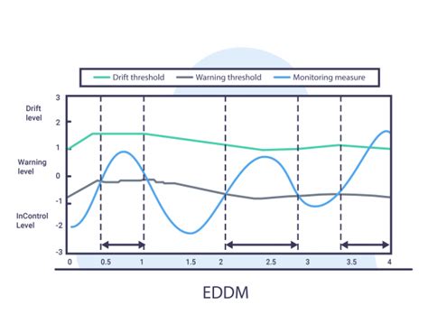 8 Concept Drift Detection Methods To Use With Ml Models