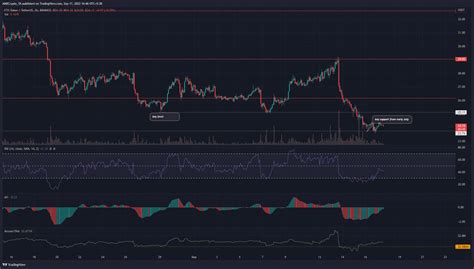 FTX Investors Should Watch Out For FTT Touching 23 25 Range Over The Weekend AMBCrypto