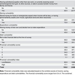 Socio Demographic Profile And Financial Vulnerabilities Among Female Download Table