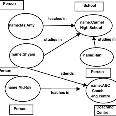 Initial Creation Of Outine Structure Of Tablecollectionclasslabel
