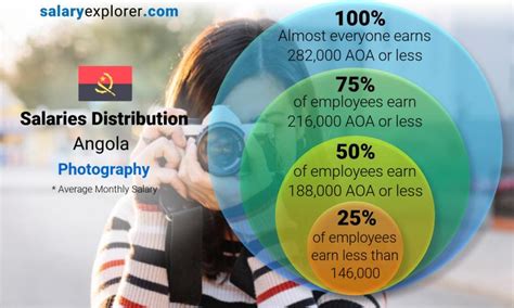 Photography Average Salaries In Angola 2022 The Complete Guide