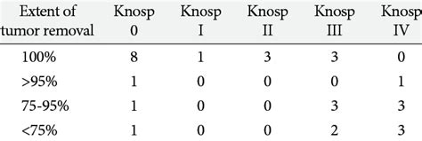 Knosp Classification And The Extent Of Tumor Removal Download Table