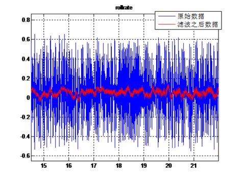 飞控imu数据进阶处理（fft，滤波器）飞控总线数据 Csdn博客