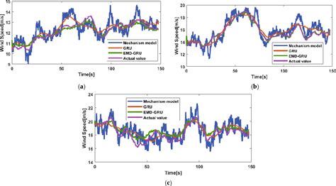 Figure 1 From From Lidar Measurement To Rotor Effective Wind Speed Prediction Empirical Mode