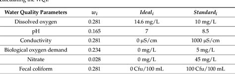 Table 2 From Improving Water Quality Index Prediction Using Regression