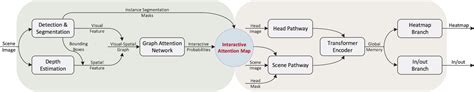 Figure From Gaze Target Estimation Inspired By Interactive Attention Semantic Scholar