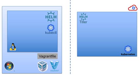 Get Going With Project Fn On A Remote Kubernetes Cluster From A Windows