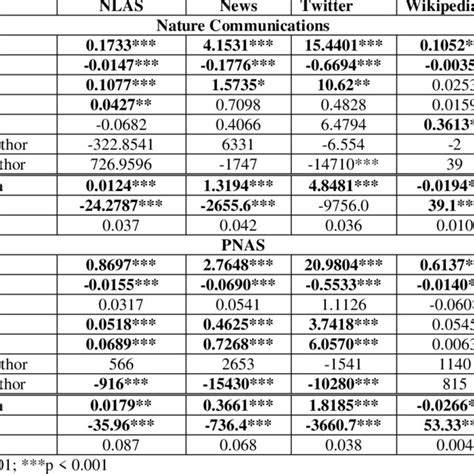 Linear Regression Model Dependent Variable Nlas And Posts Counts From
