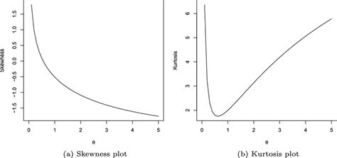 Plots Of Skewness And Kurtosis Of Lee Distribution For Selected Values