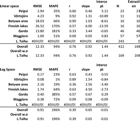 statistics for chl algorithm on linear and log space download table