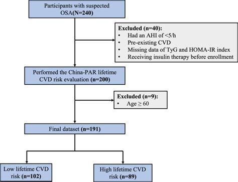 The Association Between Triglyceride Glucose Index And The Risk Of Cardiovascular Disease In