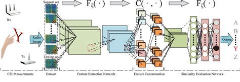 Figure 1 From Practical Device Free Gesture Recognition Using Wifi