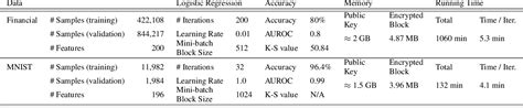 table 1 from logistic regression on homomorphic encrypted data at scale semantic scholar