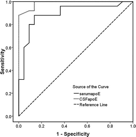 Receiver Operating Characteristic Roc Analysis Of Apoe The Cutoff Download Scientific