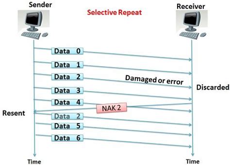Sliding Window Protocol Coding Ninjas Codestudio