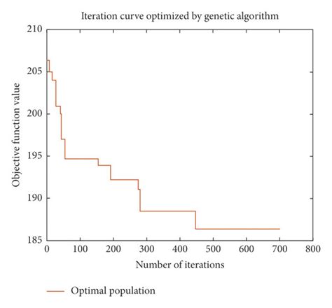 Iterative Curve Of The Green Transportation Scheme Download Scientific Diagram