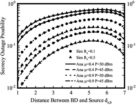Sop Versus D Sb For Different µ Values Download Scientific Diagram