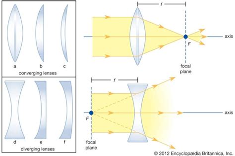 Concave Vs Convex Lens What S The Difference
