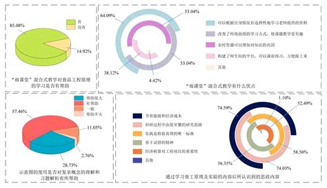 食品工程原理课程创新改革与实践