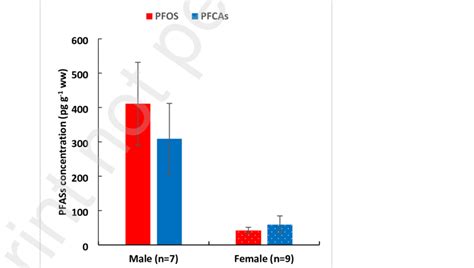 Pfos And ∑pfca Distribution With Relation To Sex In The Muscles Of