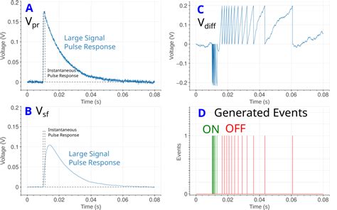 Towards A Physically Realistic Computationally Efficient Dvs Pixel Model Ai Research Paper Details