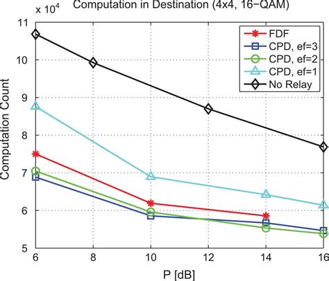 Comparison Between The Complexity Of Detection In The Destination For