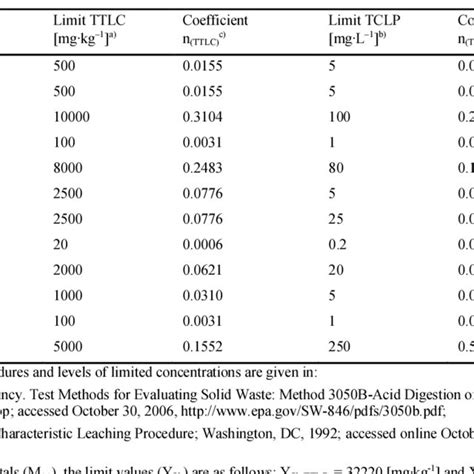 Criterial Limited Concentrations Of Metals Acc To The Procedures
