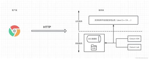 Cesium 核心概念 核心接口 Cesium 核心概念 核心接口