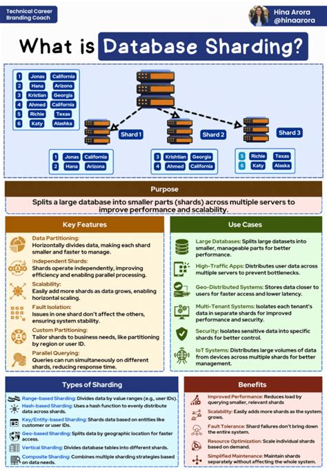 lakshmana swamy on linkedin curious how large databases handle