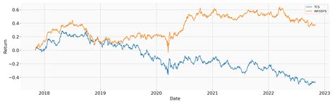 Github Sohal619 Infosys Vs Tcs