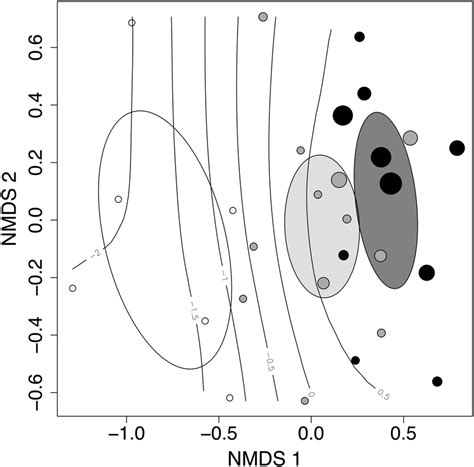 a non metric multidimensional scaling nmds ordination of the bird