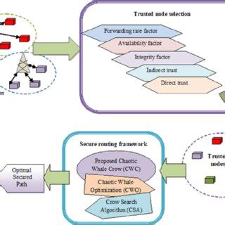 PDF Chaotic Whale Crow Optimization Algorithm For Secure Routing In The IoT Environment