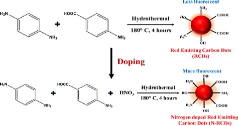 Scheme 1 Schematic Representation Of Synthesis And Nitrogen Doping Of Download Scientific